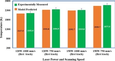 Comparison Of Experimental And Model Predicted Peak Temperature