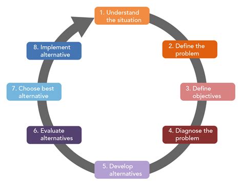 7 Step Consumer Decision Making Process