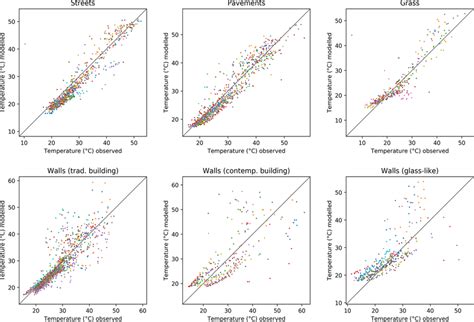 Scatter Plots Of The Modelled And Observed Surface Temperature For