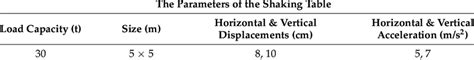 The Parameters Of The Shaking Table And The Seismic Inputs Download Scientific Diagram