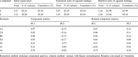 Total Variance Explained And Component Matrices For The Heavy Metals In