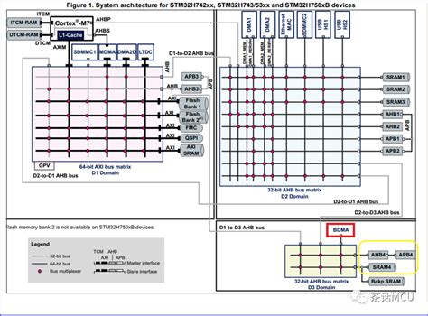 Stm32h7 Bdma应用示例及实现过程分析 电子发烧友网