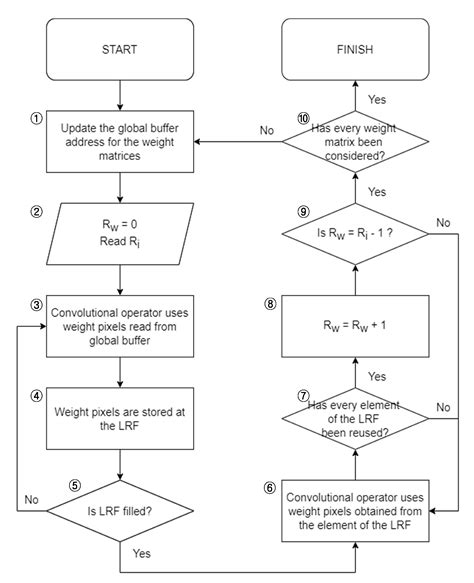 Power Efficient Deep Neural Network Accelerator Minimizing Global Buffer Access Without Data