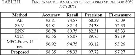 Table Ii From Detection Of Skin Cancer Using Sfla Based Apex Component