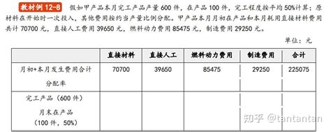 注会打卡第81天 完工产品和在产品之间的分配 知乎