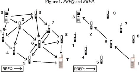figure 1 from a review of routing protocols based on ant like mobile