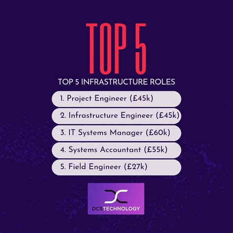 Dcs Recruitment On Linkedin Hiring Permanentjobs Technologyrecruitment