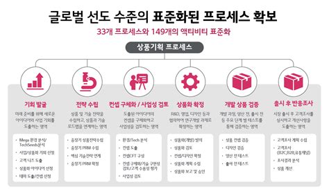데이터 기반의 상품기획 Fandbfoodandbeverage기업의 상품기획 프로그램 체험기 Lg Cns 블로그