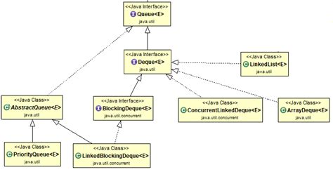 Java Collections Queue And Priority Queue By Manik Mahajan Medium
