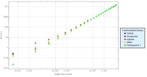 Performance Tuning Speeding Up Imagecorrespondingpoints Mathematica