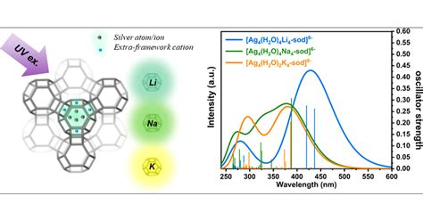 Manipulation And Theoretical Modeling Of The Luminescence Performance Of Silver Clusters In Lta