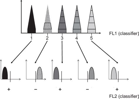 Signal Detection And Classification In The Multiplex Microbead Assay Download Scientific