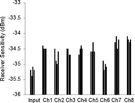 Figure 15 From High Speed Optical Time Division Multiplexed Wdm Networks And Their Network