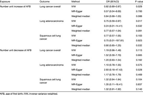 Mendelian Randomization Estimated The Effects Of Age At First Birth On