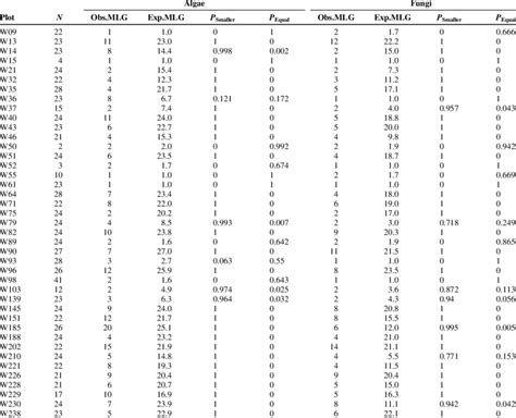 Simulation Of The Number Of Multilocus Genotypes Mlg In Plots Under
