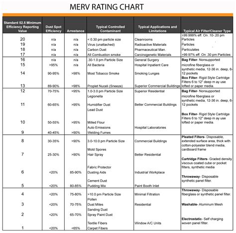 Hepa Rating Chart Hepa Type Vs True Hepa Filters Explained