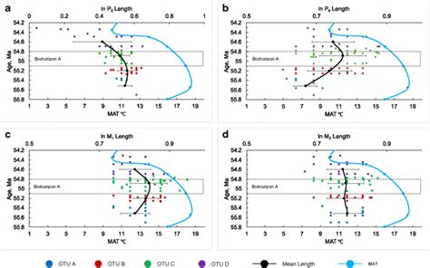 Scatterplots Of Log Transformed Length Measurements For The P3 A P4