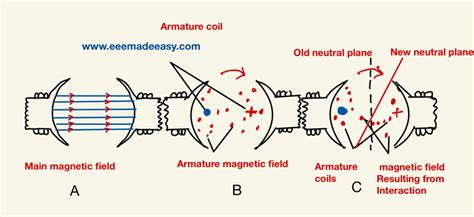 Armature Reaction In Dc Machines Cross Magnetization And Demagnetization Eee Made Easy