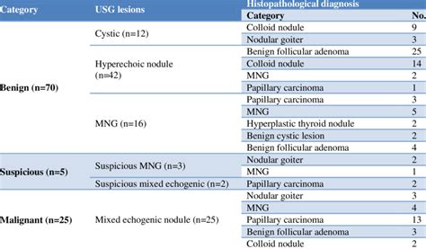 Correlation Of Usg With Histopathological Diagnosis Download