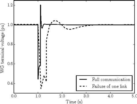 Figure 16 From Design Of Robust Distributed Control For Interconnected Microgrids Semantic Scholar