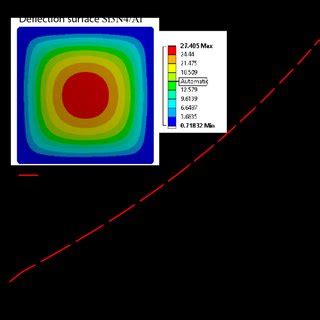 Comparison Of Pressure And Maximum Deflection Curve Download Scientific Diagram