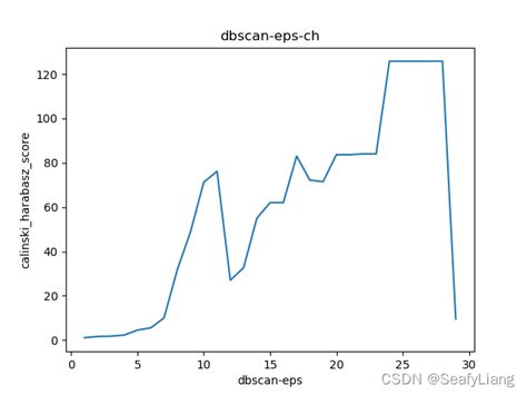 聚类算法内部度量 Sichdbich分数 Csdn博客