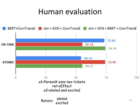 Commonsense Knowledge Base Completion With Structural And Semantic Context Slide Ppt