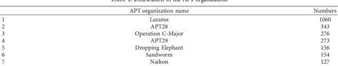 Table 1 From Attribution Classification Method Of Apt Malware In Iot Using Machine Learning