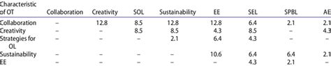 Matrix Presenting Relations Proportions From Total Number Of Analyzed