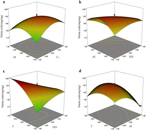 Response Surface Curve And Contour Plots Of The Quadratic Model For