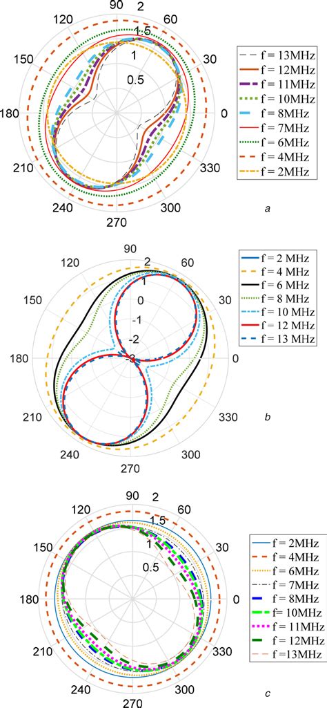 2d Pattern Of A Single Loop B Bare Loop When Bare Monopole Is