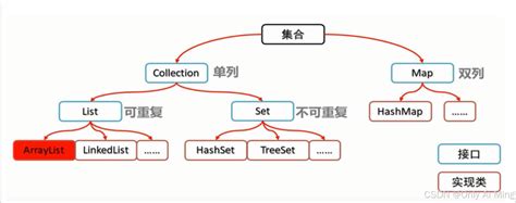 Java集合1 Csdn博客
