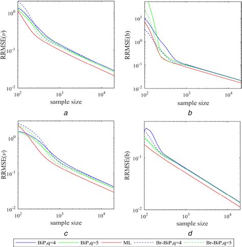 Rrmses Versus Sample Size At Two Shape Parameters A Rrmse ν With ν Download Scientific