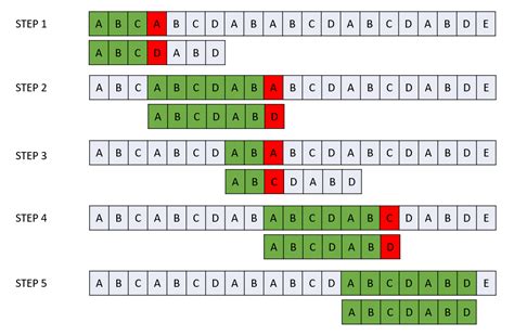 Kmp Knuth Morris Pratt Algorithm