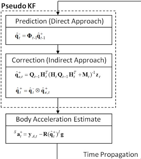 figure 2 from quaternion based pseudo kalman filter for wearable