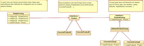 Design patterns créationnels