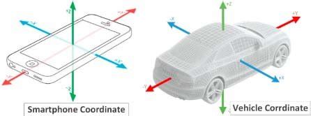 Coordinate System Relative To A Device That S Used By The Sensor Api
