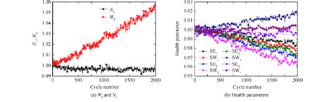 Health Estimation Of Ml Mscif Under Gradual Deterioration On