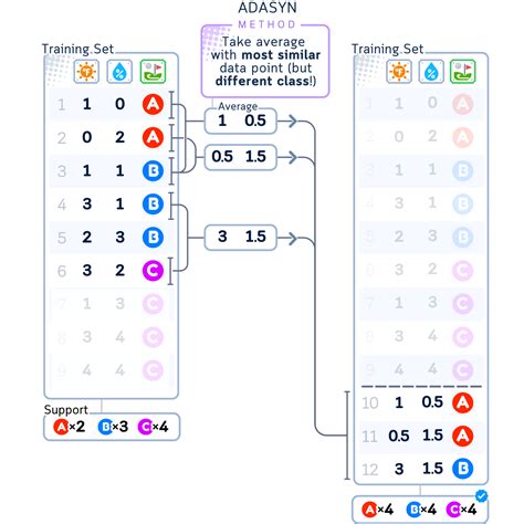 Oversampling And Undersampling Explained A Visual Guide With Mini 2d Dataset Towards Data