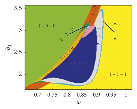 Distribution Diagram Of The Periodic Motion Of The System In The
