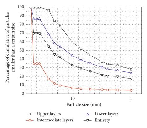 Layered Sieving Curve And Overall Sieving Curve Of Particle System Download Scientific Diagram