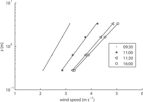 Examples Of Logarithmic Wind Profiles Measured On 26 Feb 2006 Download Scientific Diagram