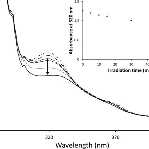 Figure S5 Time Evolution Of The 1 H Nmr Spectra 300 Mhz Region 12