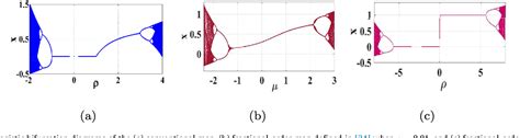 Figure 1 From Generalized Fractional Logistic Map Encryption System