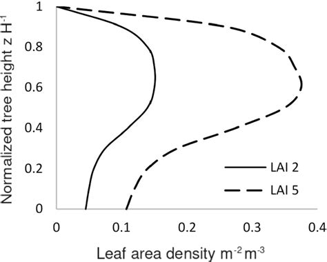 Distribution Of Lad With Height Within A Deciduous Forest For A Lai Of