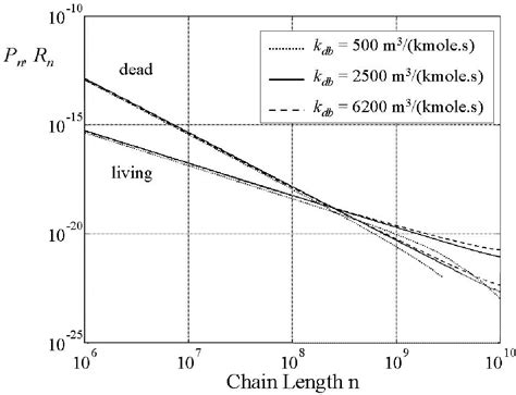 Figure 1 From Supporting Information Molecular Weight Distribution Modeling Of Radical