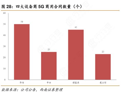 四大设备商5g商用合同数量（个）行行查行业研究数据库