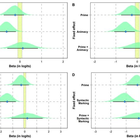 Fixed Effect Estimates In The Bayesian Models Points Show Maximum Download High Resolution