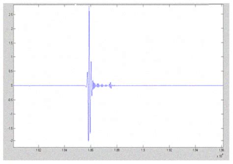 0 Wavelet Energy Of Transient Caused By Capacitor Switching Download Scientific Diagram