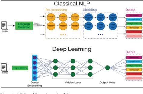 Figure From Application Of Natural Language Processing NLP In Machine Learning Semantic